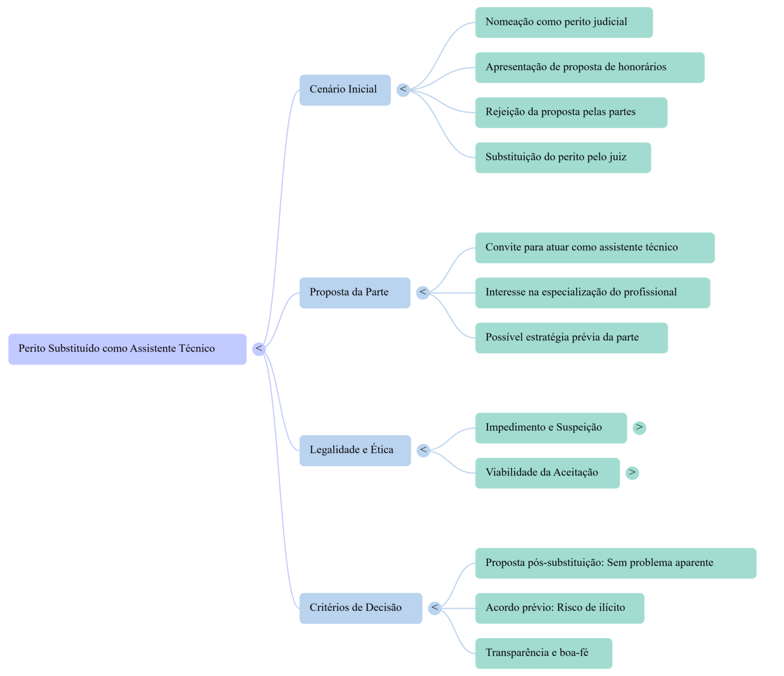 Perito substituído pode trabalhar como assistente técnico da parte ...